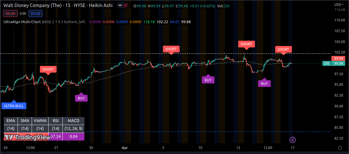 $DIS Awaiting Buy Signal based off 41 signals on the 15-min chart. Free ...