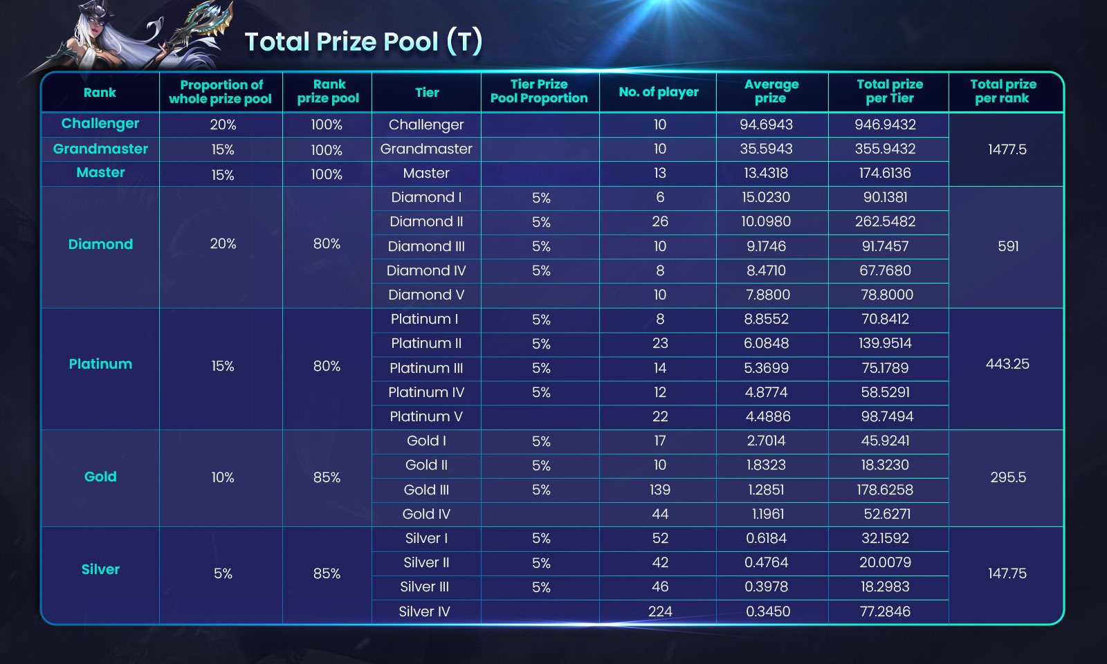 BinaryX on Twitter: "⭐️ Prizes of 2955 $BNX for CyberChess 5th week’s ranked mode in season 4 ...