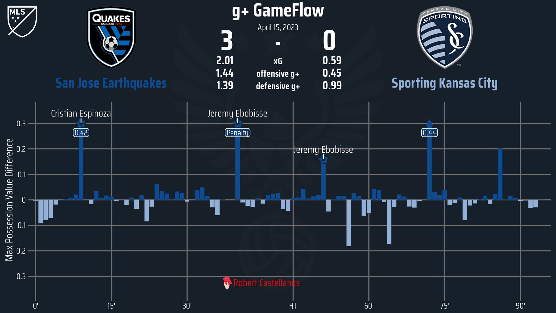 JMoore Quakes on Twitter: "Interesting g+ GameFlows @GameFlowxPG from last night’s MLS games ...