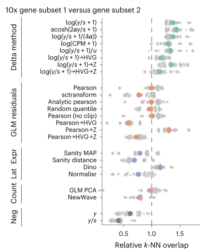 Mark Sanborn on Twitter: "Ahlmann-Eltze & Huber [Nat Methods 2023] suggest log(y/s + 1) is ...