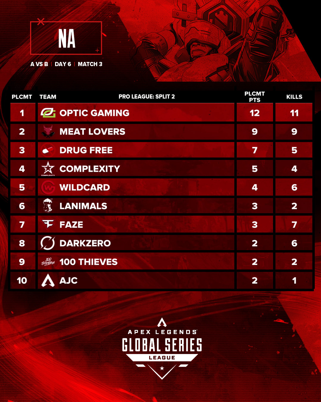 Apex Legends Esports on Twitter: "Match 3 Groups A & B Match Day 6 - North America Another win ...