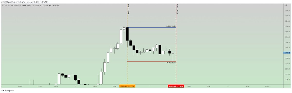 "Dealing Range" -🧵 1. A price run which takes liquidity on both sides ...