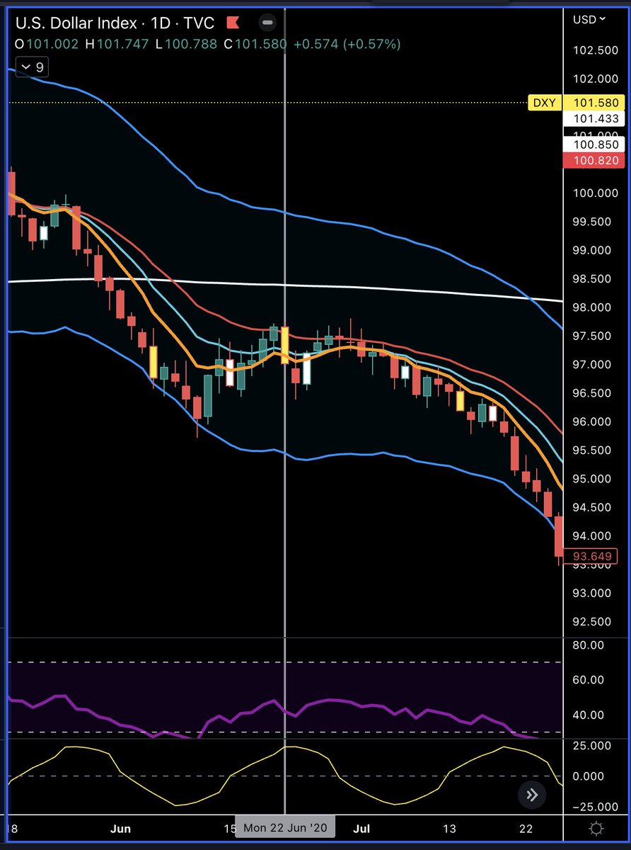 Margo_Amala on Twitter: "Using $DXY as an indicator for $BTC direction - the last two annular ...