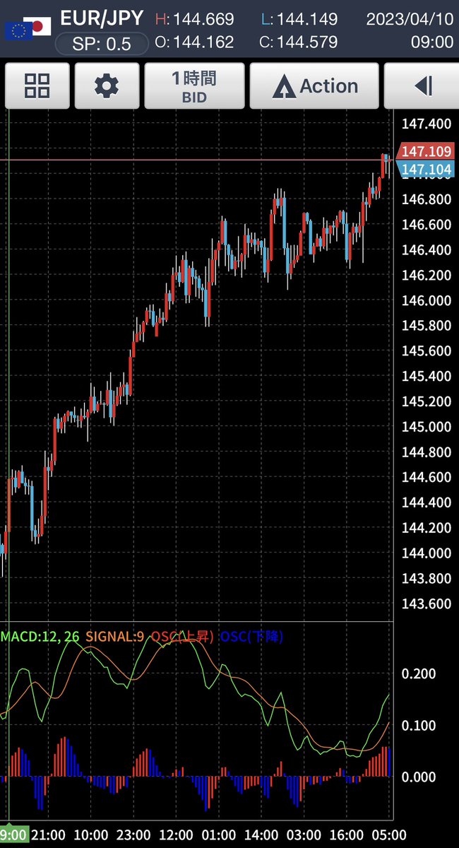 羊飼いFX on Twitter: " 1週間の為替チャート(4月17日月週明け〜4月21日金NYクローズ、緑色縦線が週の初め) ・ドル円1時間足 ・ユーロドル1時間足 ・ユーロ円1時間足 ...