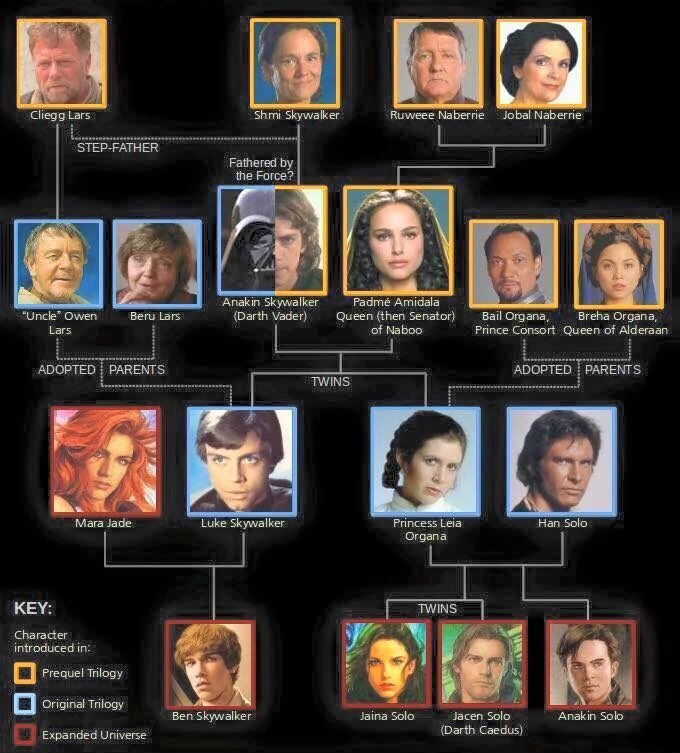 Star Wars Characters Family Tree