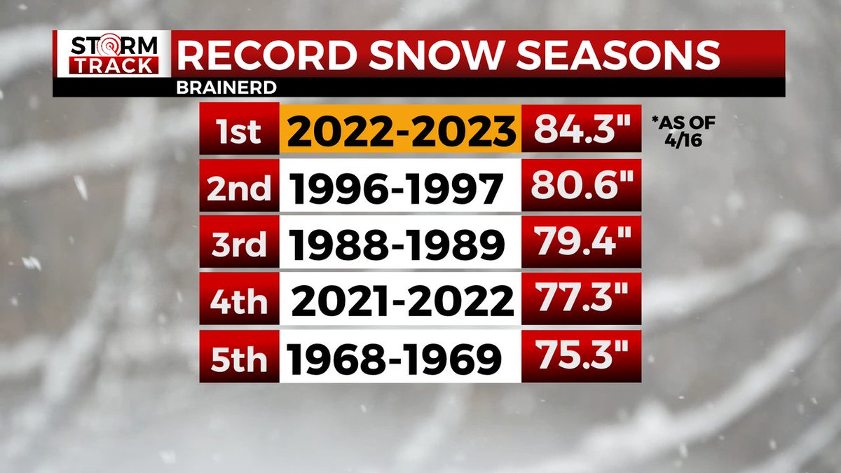 Wdio News On Twitter Duluth Has Not Broken Its Season Snowfall Record