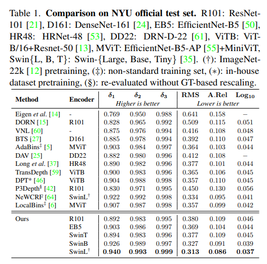 Zhenjun Zhao on Twitter: "iDisc: Internal Discretization for Monocular Depth Estimation Luigi ...