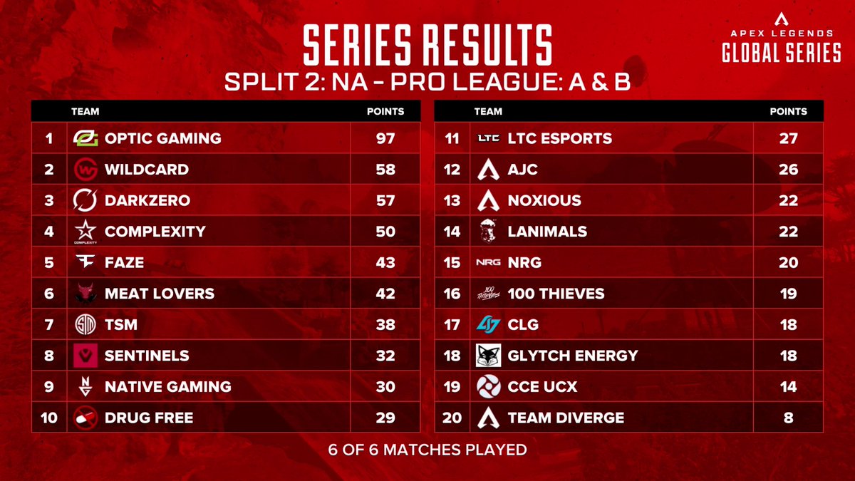 Apex Legends Esports on Twitter: "Series Results after Match 6 Groups A & B Match Day 6 - North ...