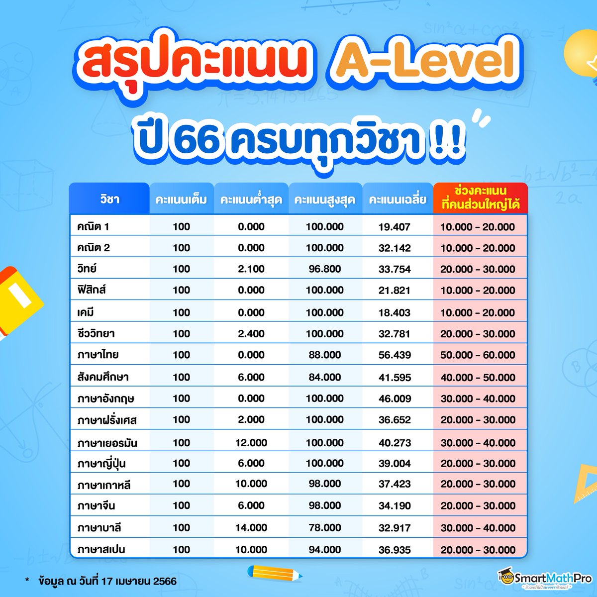 สู้ไปกับ #dek67 !!! on Twitter: "#Dek66 เช็กด่วนน 🔥 รวมคะเเนน A-Level ครบทุกวิชา พี่สรุปให้แล้ว ...