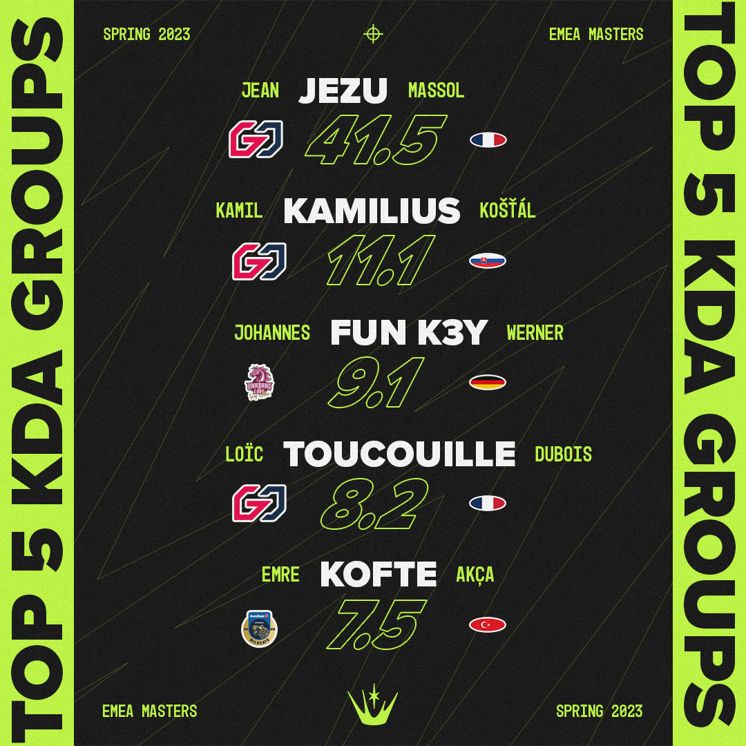 EMEA Masters on Twitter: "That GO bot lane seems pretty decent... The Top 5 KDA's of the # ...