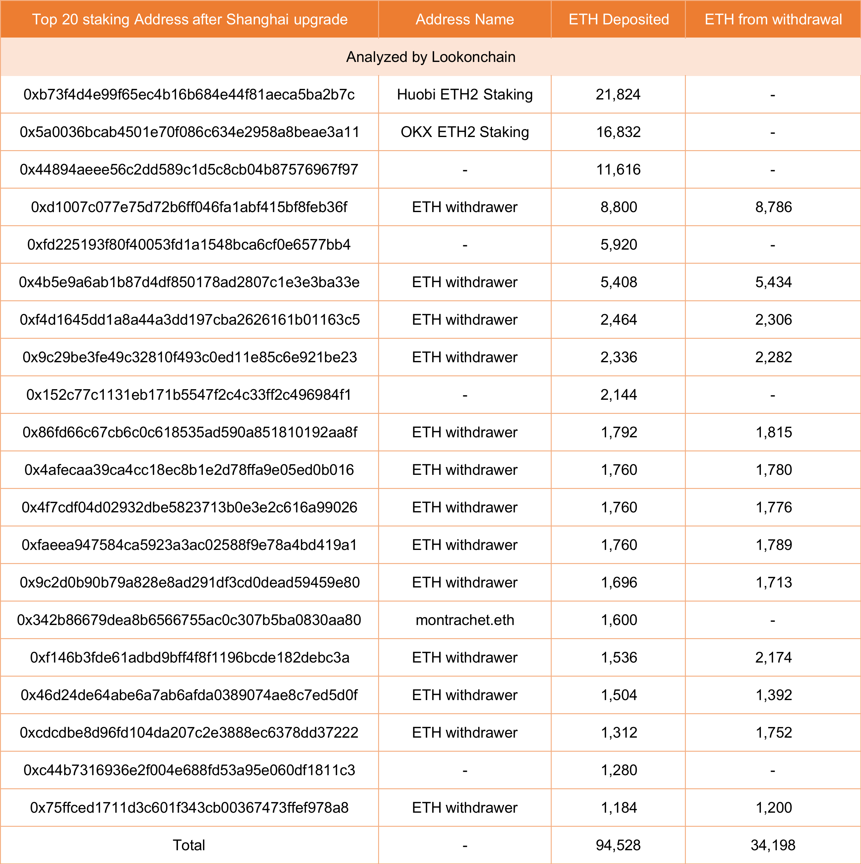 Lookonchain on Twitter: "How many of the withdrawn $ETH has been re-staked after the #Shanghai ...