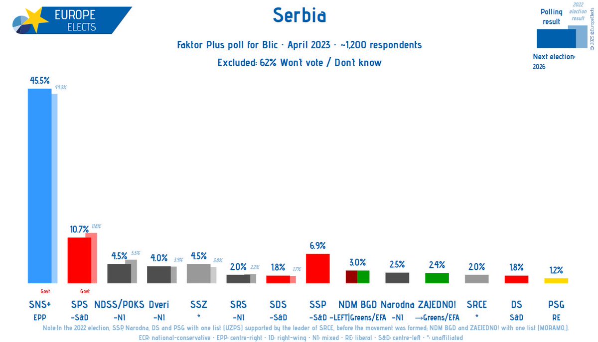 Europe Elects on Twitter: "Serbia, Faktor Plus poll: SNS+-EPP: 46% SPS~S&D: 11% SSP~S&D: 7% NDSS ...