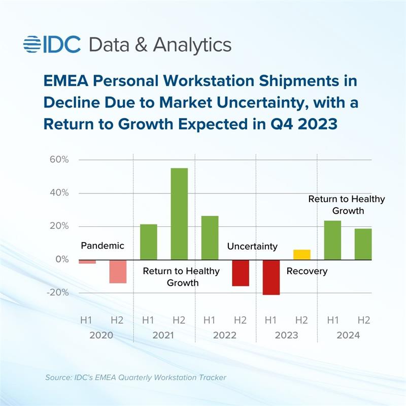 IDC | MEA on Twitter: "RT @sheila_manek: EMEA personal workstation shipments dropped in H2 2022 ...