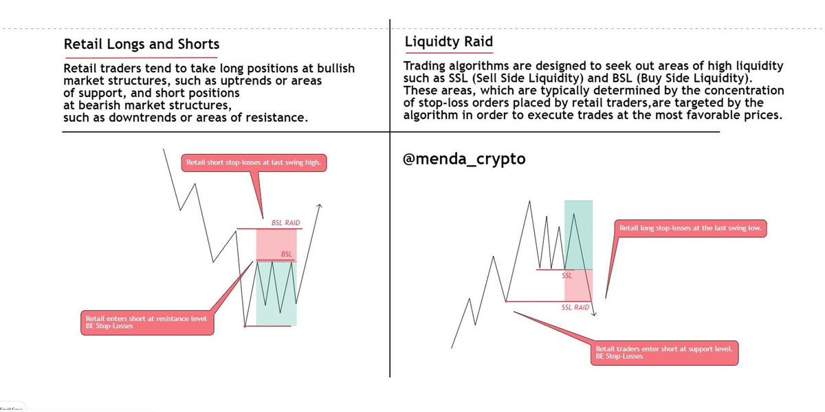 💫Educational Post💫 Basic Liquidity - SSL, BSL and Liquidity Raid. 🔥 ...