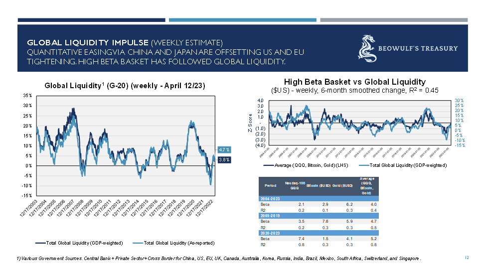 Beowullf's Treasury 🇨🇦 on Twitter: "We plan to track global liquidity ...