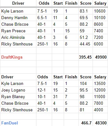 Phill Bennetzen | RaceSheetsDFS Substack on Twitter: "Optimals from yesterday's NOCO 400 🥸"