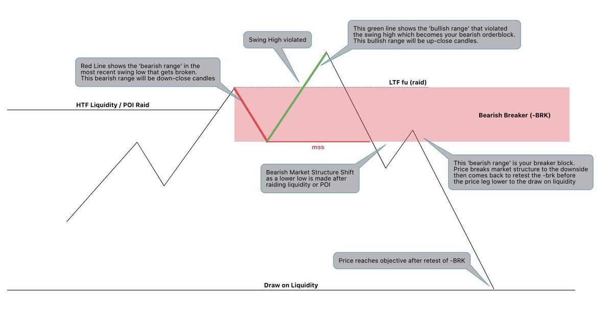 Thread on Breaker Blocks & How to Use Them🧵 Bullish Breaker (+BRK) vs ...