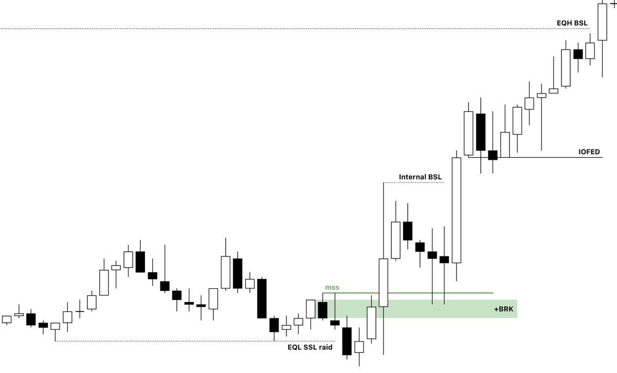 Thread on Breaker Blocks & How to Use Them🧵 Bullish Breaker (+BRK) vs ...