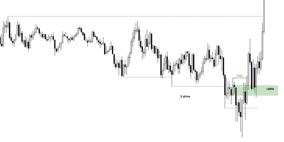 Thread on Breaker Blocks & How to Use Them🧵 Bullish Breaker (+BRK) vs ...