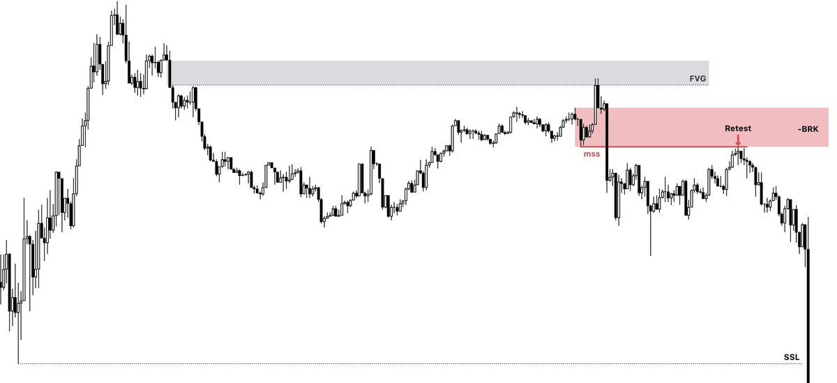 Thread on Breaker Blocks & How to Use Them🧵 Bullish Breaker (+BRK) vs ...