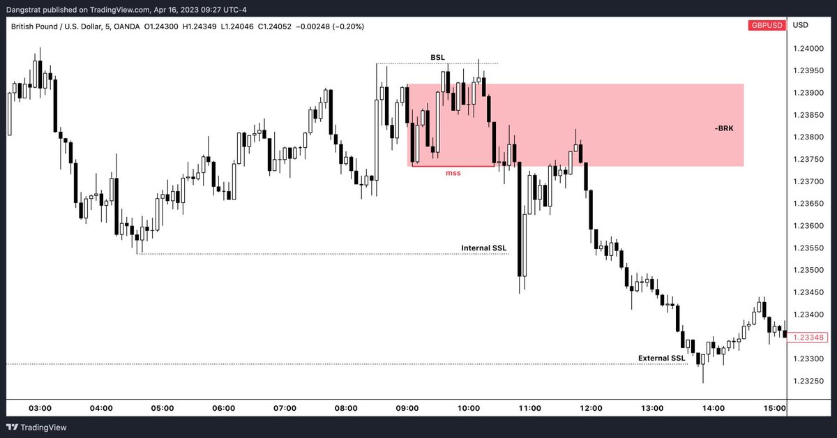 Thread on Breaker Blocks & How to Use Them🧵 Bullish Breaker (+BRK) vs ...