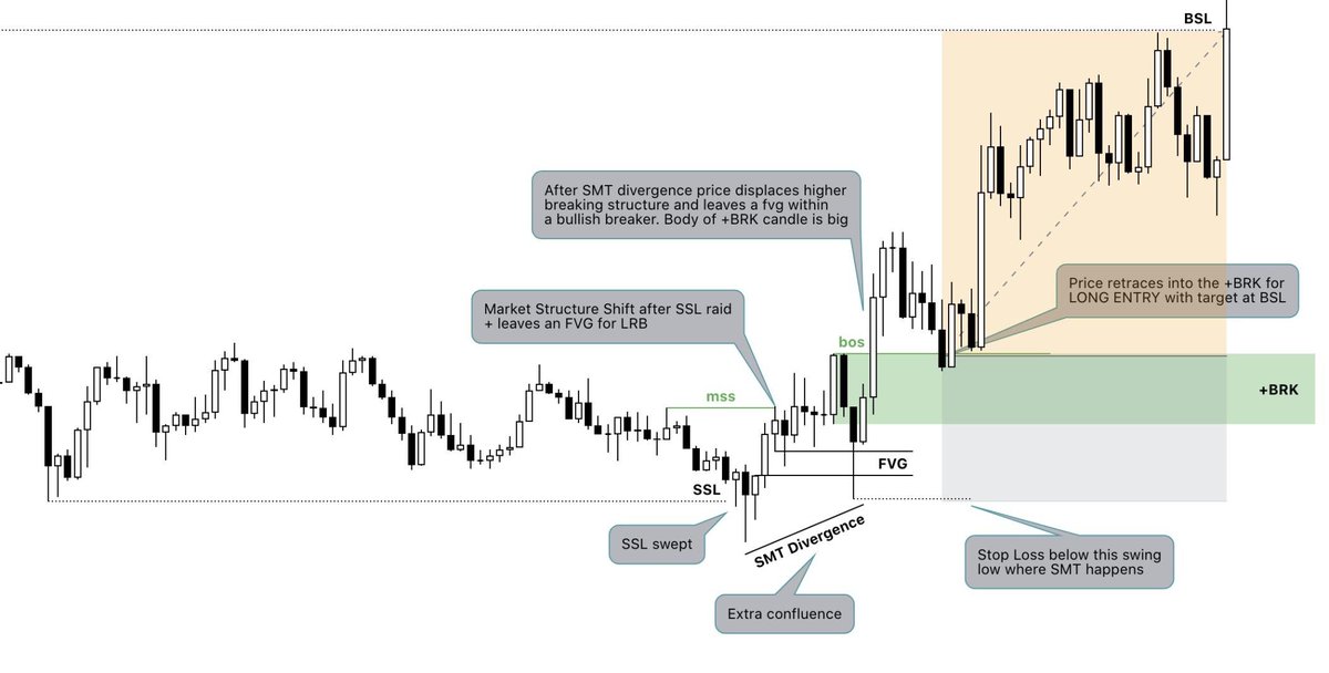 Thread on Breaker Blocks & How to Use Them🧵 Bullish Breaker (+BRK) vs ...