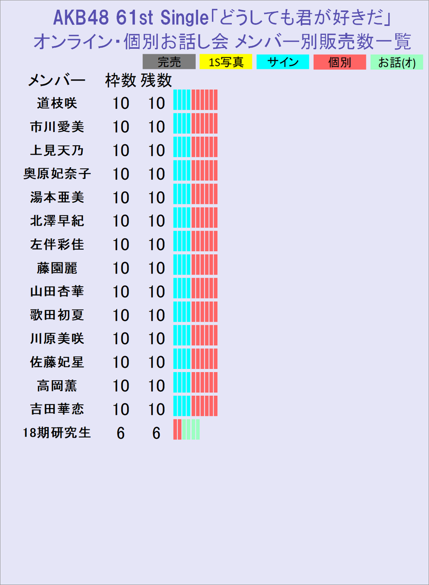 おすぎ＠大西軍 on Twitter: "RT @SAISON_SYUKIPI: AKB48 61st Single「どうしても君が好きだ」 オンライン＆個別お話し会 メンバー別販売数一覧です ...