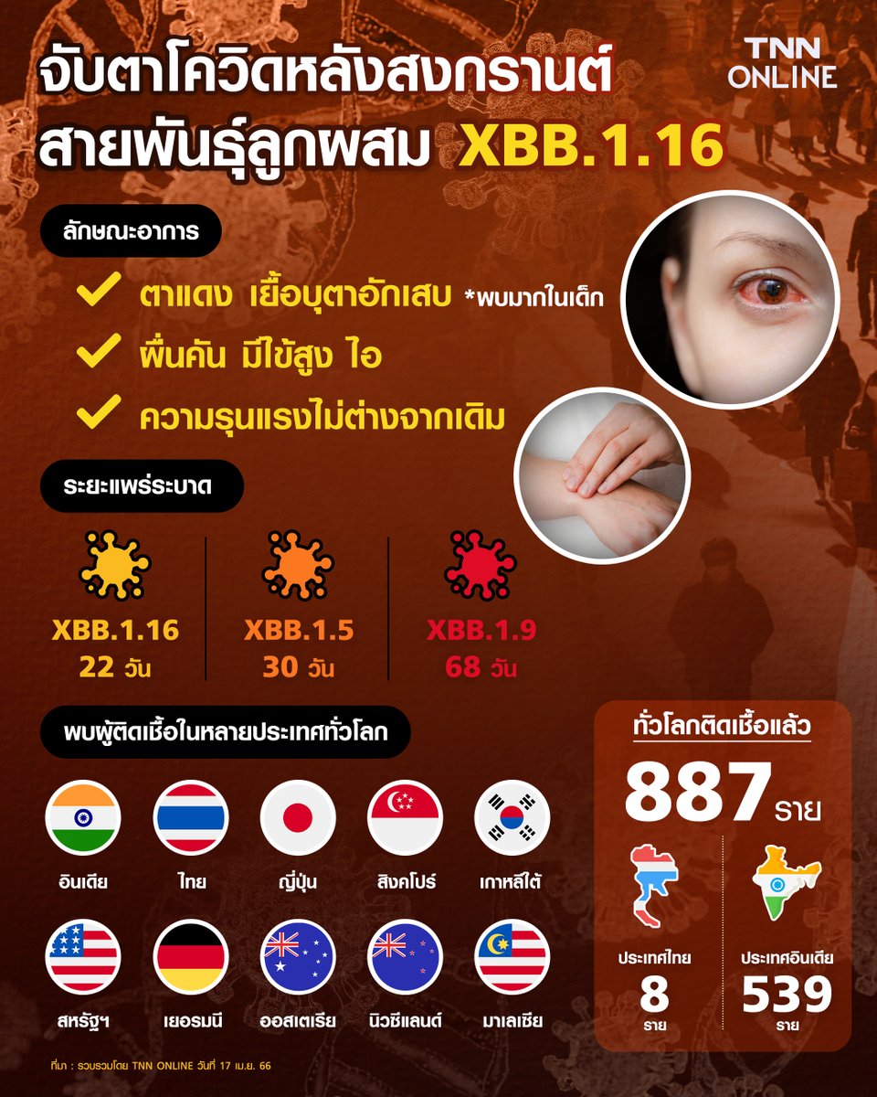 TNN Online on Twitter: "จับตา ! โควิดหลังสงกรานต์ สายพันธ์ุลูกผสม XBB.1.16 ล่าสุดไทยพบแล้ว 8 ราย ...