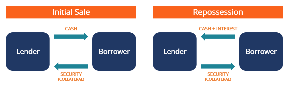The Fed’s O/N Reverse Repo figure has been sitting at a record $2.2 ...