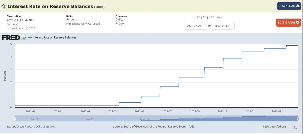 The Fed’s O/N Reverse Repo figure has been sitting at a record $2.2 ...