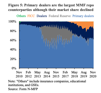 The Fed’s O/N Reverse Repo figure has been sitting at a record $2.2 ...