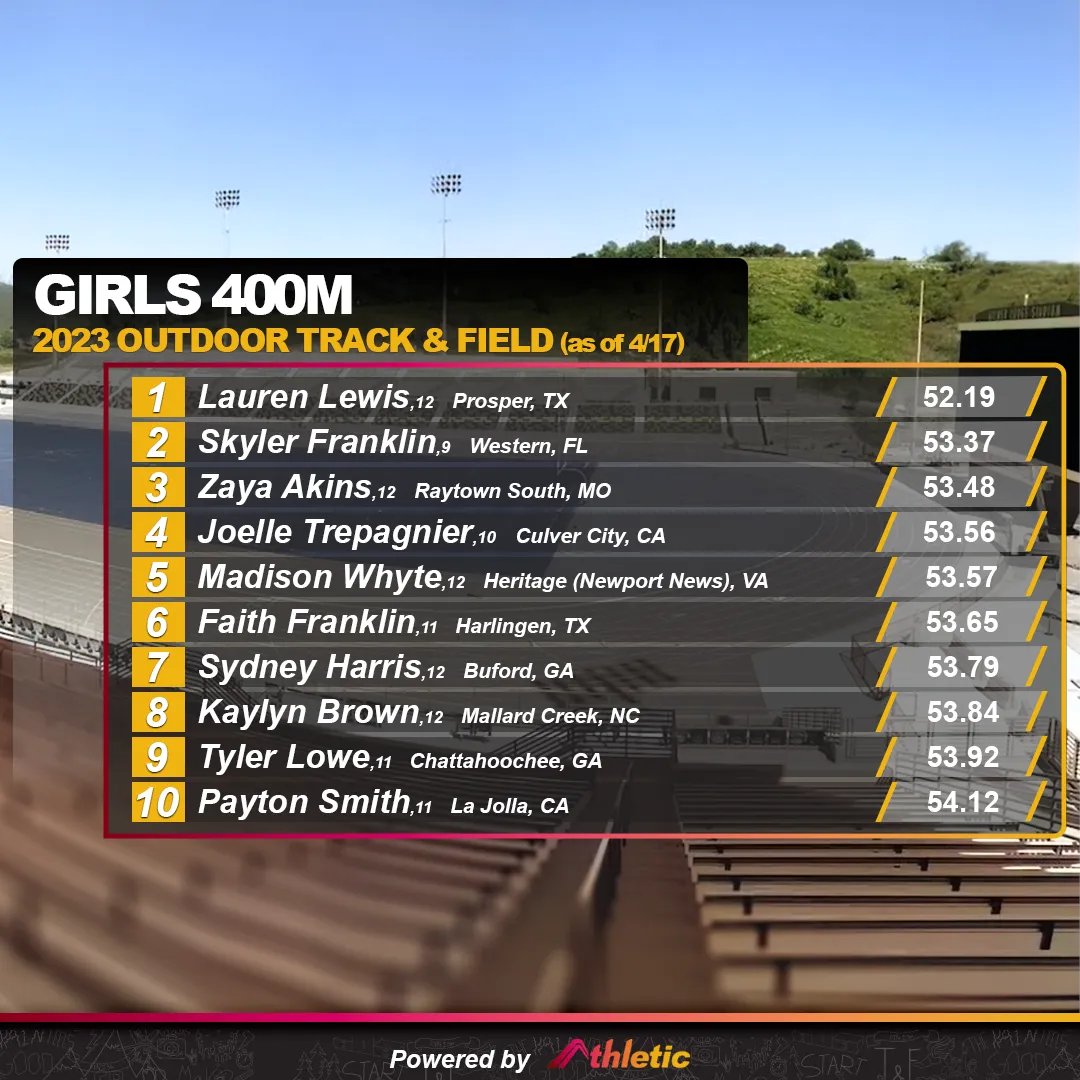 AthleticNET on Twitter: "These girls are putting down some crazy fast times in the 400m! What ...