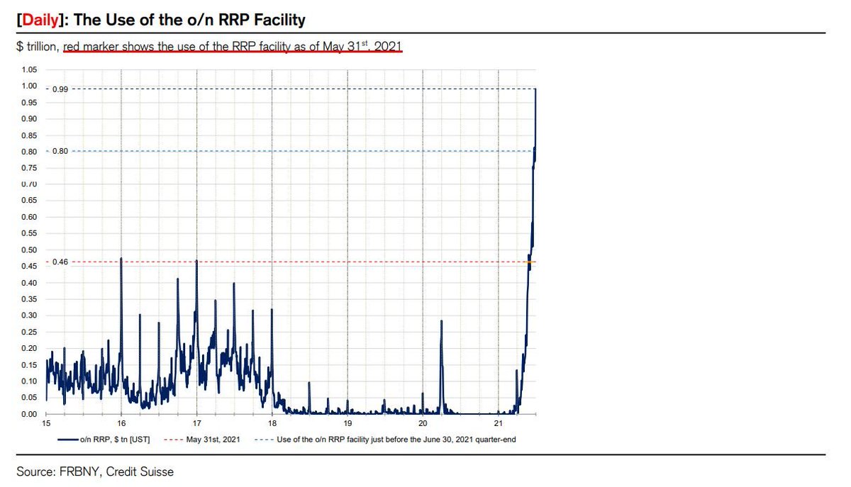 The Fed’s O/N Reverse Repo figure has been sitting at a record $2.2 ...