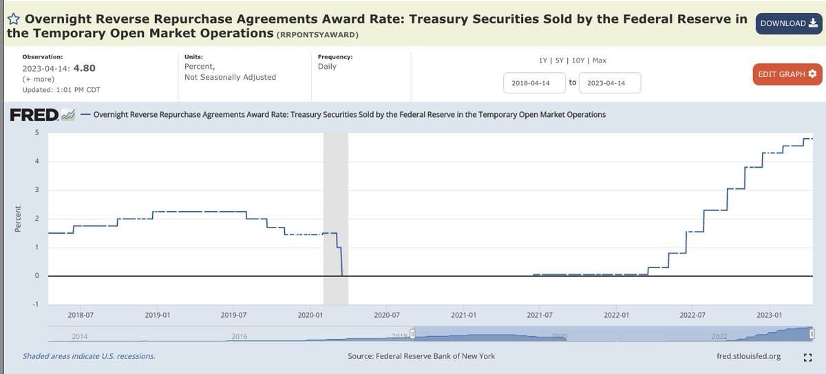 The Fed’s O/N Reverse Repo figure has been sitting at a record $2.2 ...