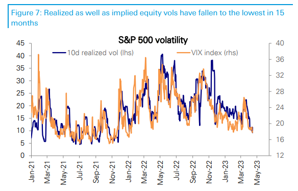 SpotGamma on Twitter: "RT @ericwallerstein: Realized & implied volatility on $SPX at lowest in ...