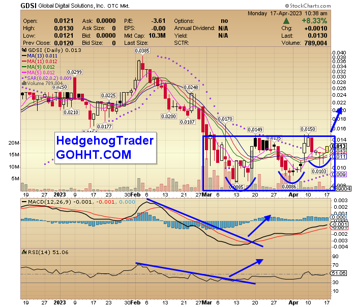 Hedgehog Trader 🦔 on Twitter: "Global Digital Solutions $GDSI With retail shaken out, chart is ...