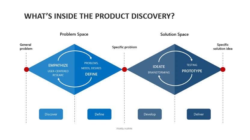 Paweł Huryn on Twitter: "Product Discovery is the most important area for a PM. Unfortunately ...