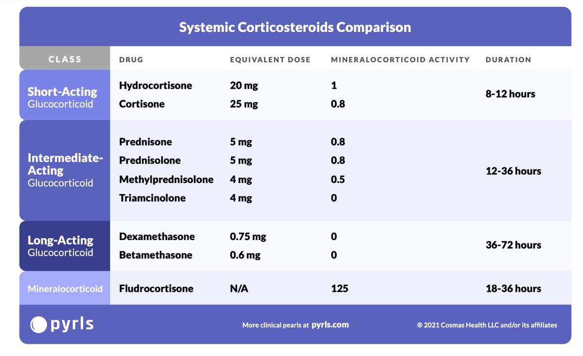 Pyrls on Twitter: "Systemic Corticosteroids Comparison 📊 Chart from the @PyrlsApp 📱 #TwitteRx # ...