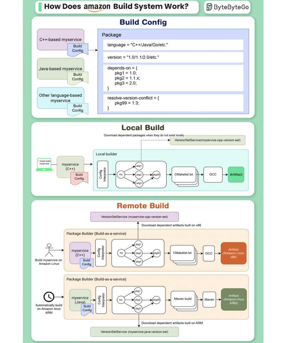 /1 Discover Amazon's innovative build system - Brazil. - Thread from ...