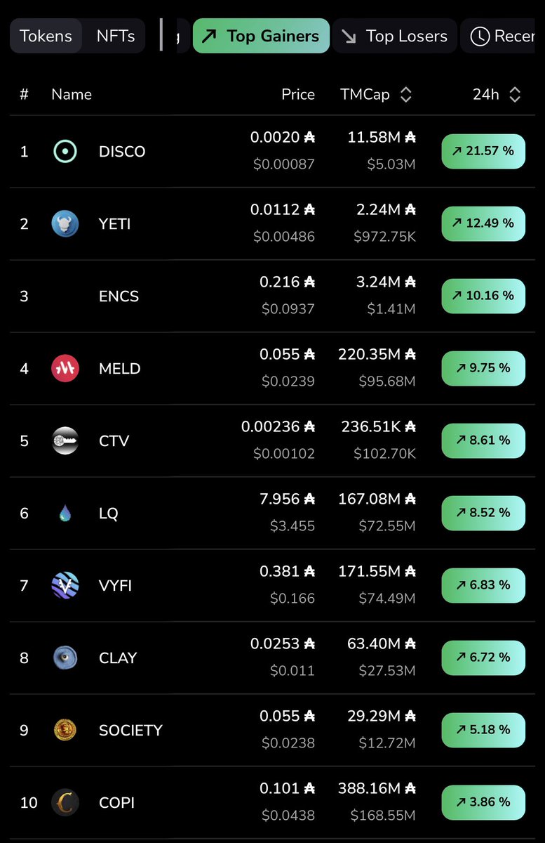 TapTools on Twitter: "These Cardano tokens are moving 📈 You catch any of these gains