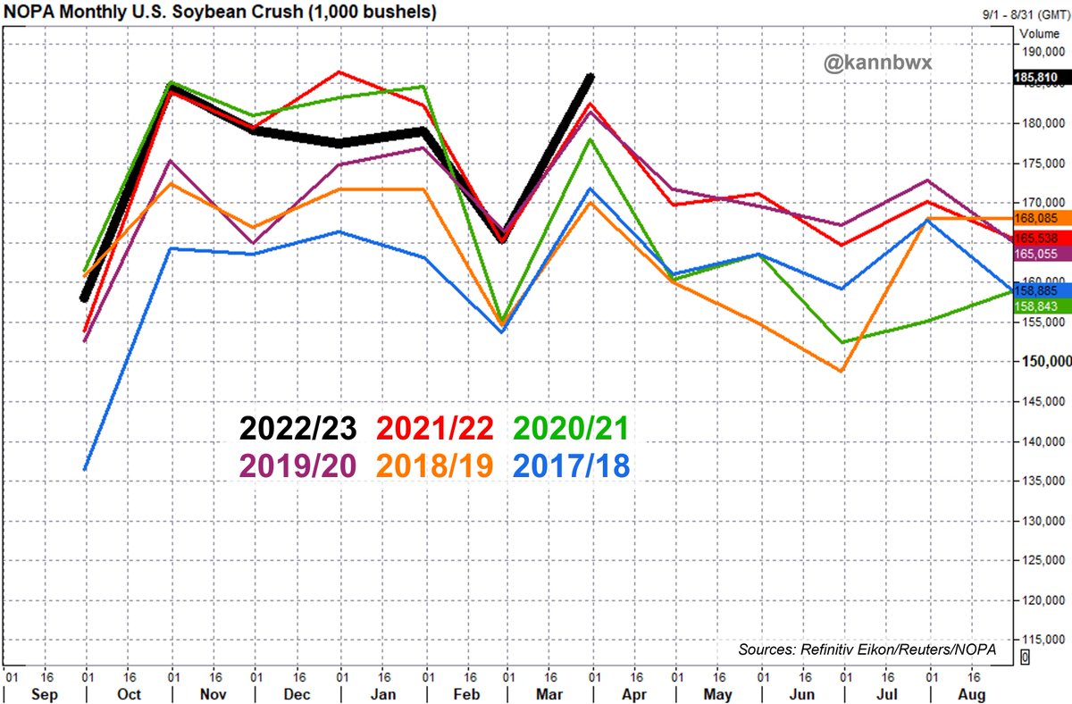 Karen Braun on Twitter: "🇺🇸NOPA U.S. crush, March 2023 ️185.81 mln bu of #soybeans ️2nd highest ...