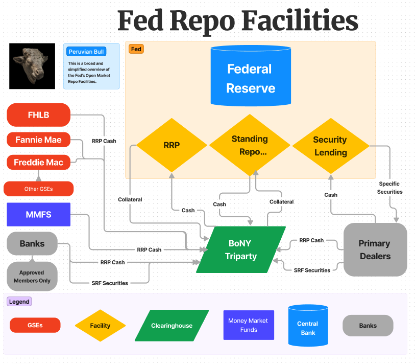 The Fed’s O/N Reverse Repo figure has been sitting at a record $2.2 ...