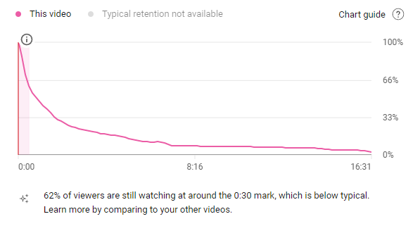 I Studied 117 YouTube Retention Graphs... Here's What To Avoid ...