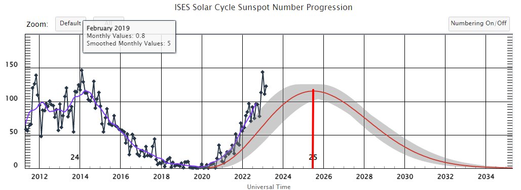 11 Year Solar Cycle Chart