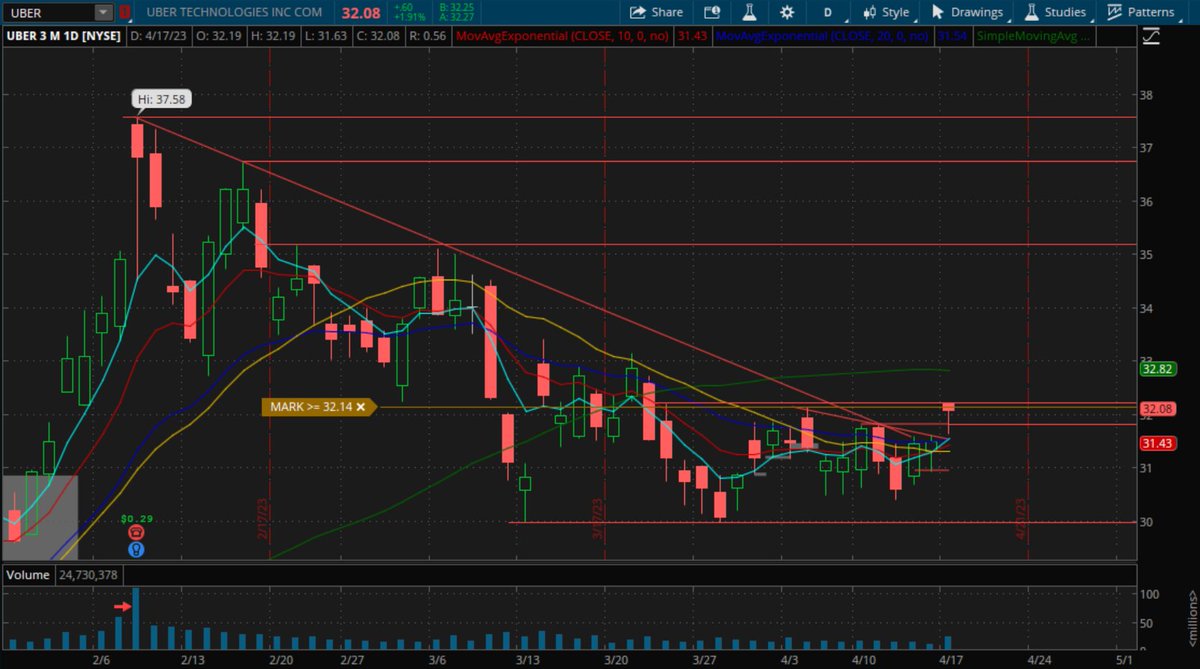 Oliver Kell on Twitter: "UBER-nice breakout through 20EMA today. Looking for follw through on ...