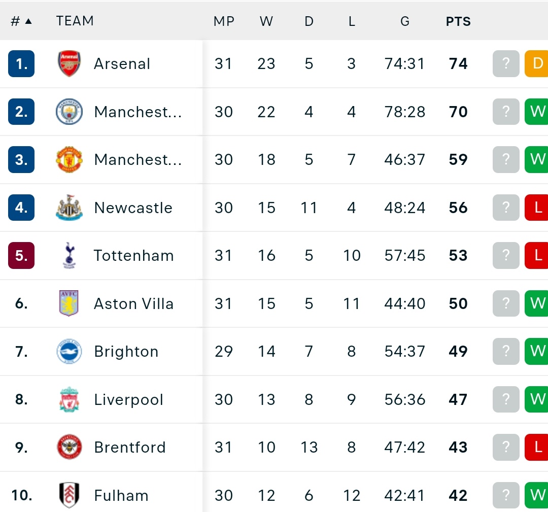 Siaran Bola Live on Twitter: "FT #EPL Leeds 1-6 Liverpool ⚽️ Sinisterra 47’ -- ⚽️ Gakpo 35’ ⚽️⚽️ ...