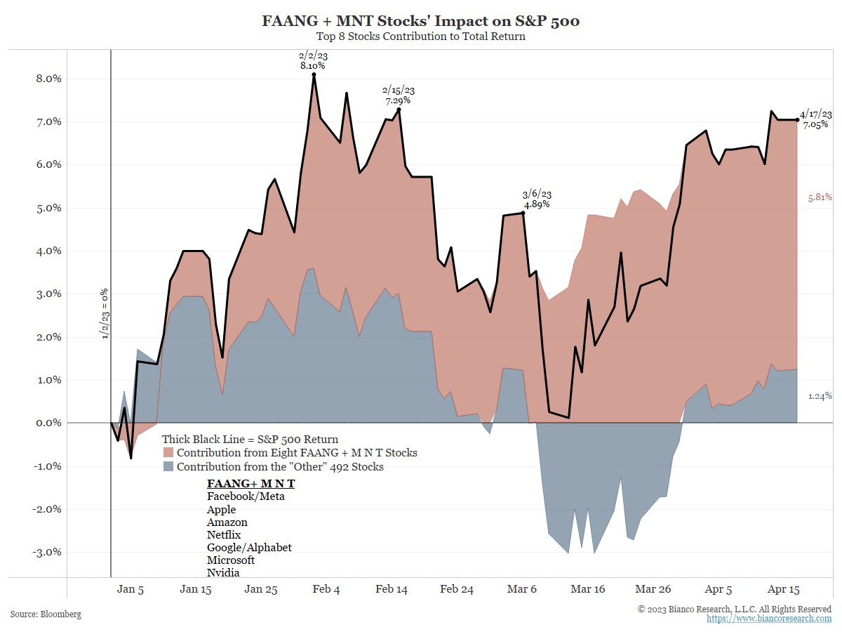 1/4 How concentrated has the SPX's 7.05% YTD rally been? 5.81% of this ...