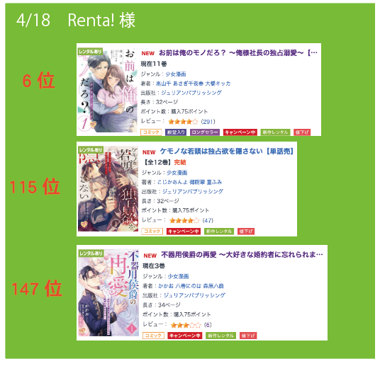 ピュールコミックス編集部 On Twitter 👑418ランキング速報👑 Purcomicspure コミックシーモア 様 めちゃコミック 様 Booklive 様 Renta