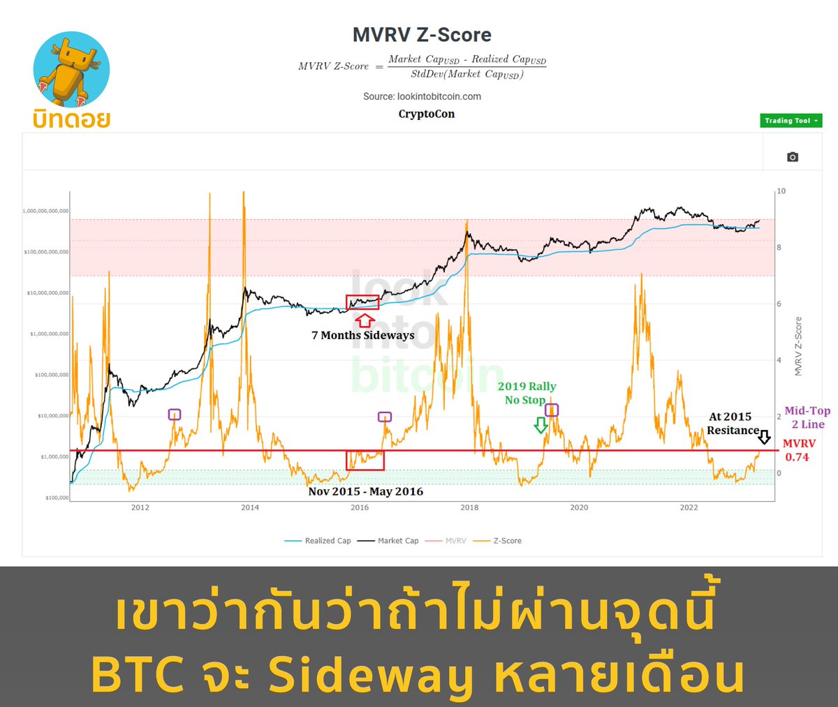 บิทดอย - Bitdroid on Twitter: "เขาว่ากันว่าถ้าไม่ผ่านจุดนี้ BTC จะ Sideway หลายเดือน ข้อมูลจาก ...