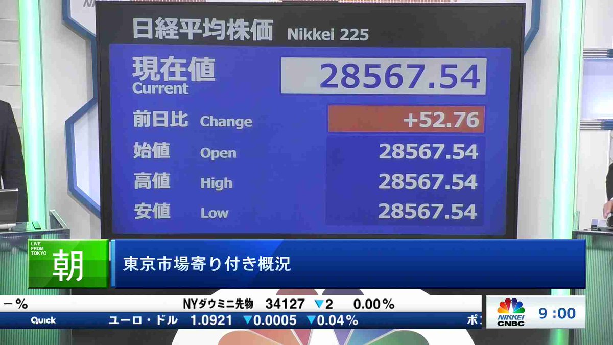 日経CNBC on Twitter: "【きょうの日経平均 52円76銭高で始まる】寄り付き後の注目銘柄を値動きを解説し、株価材料を点検します。視聴は→https://online ...